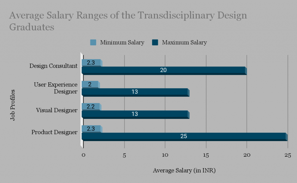 The Benefits of Attending the Transdisciplinary Design Course